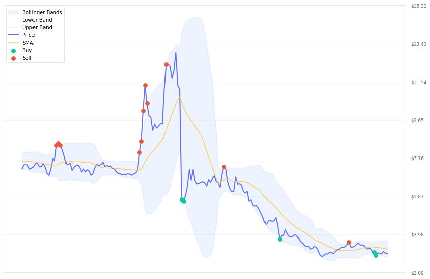 DeXe Bollinger Bands
