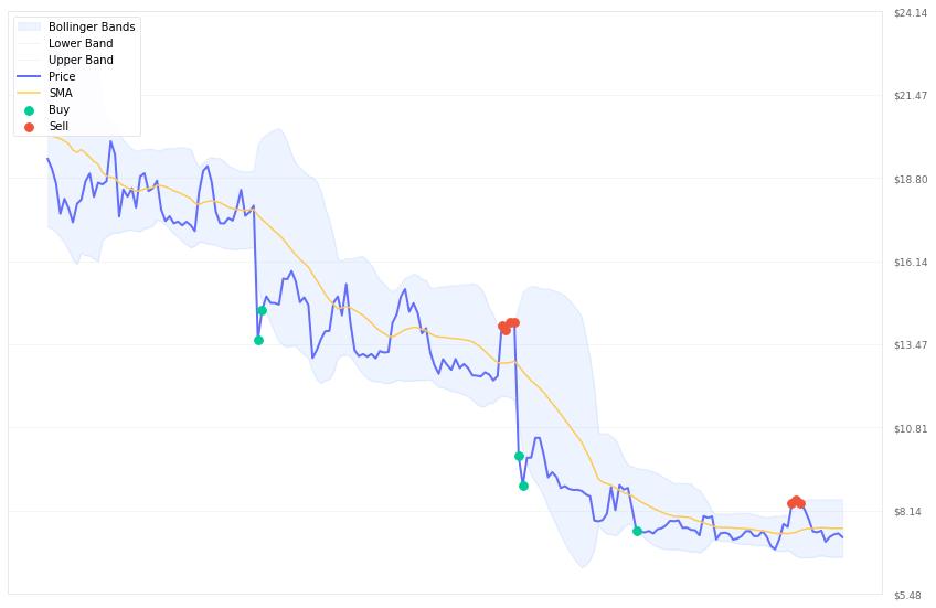 DeXe Полосы Боллинджера