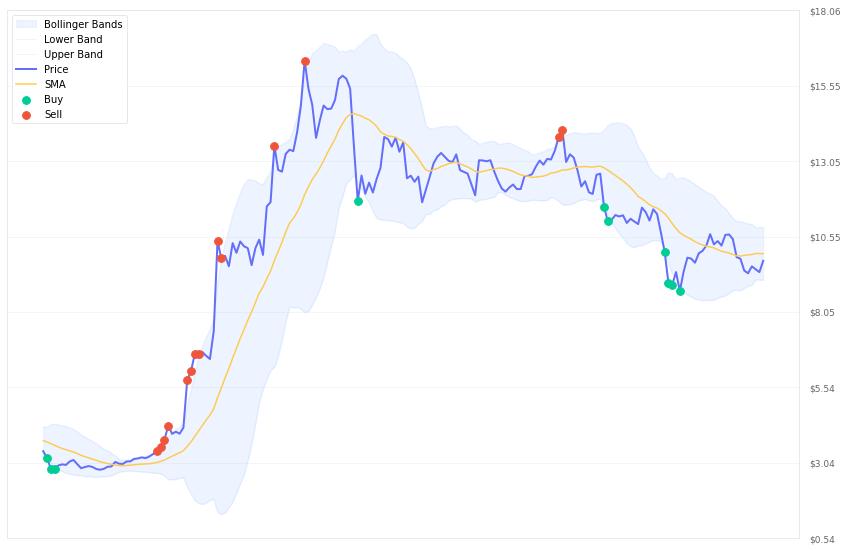 DeXe Bollinger Bands