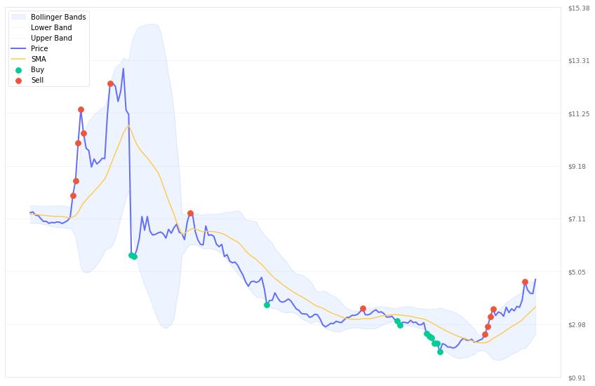 DeXe Bollinger Bands
