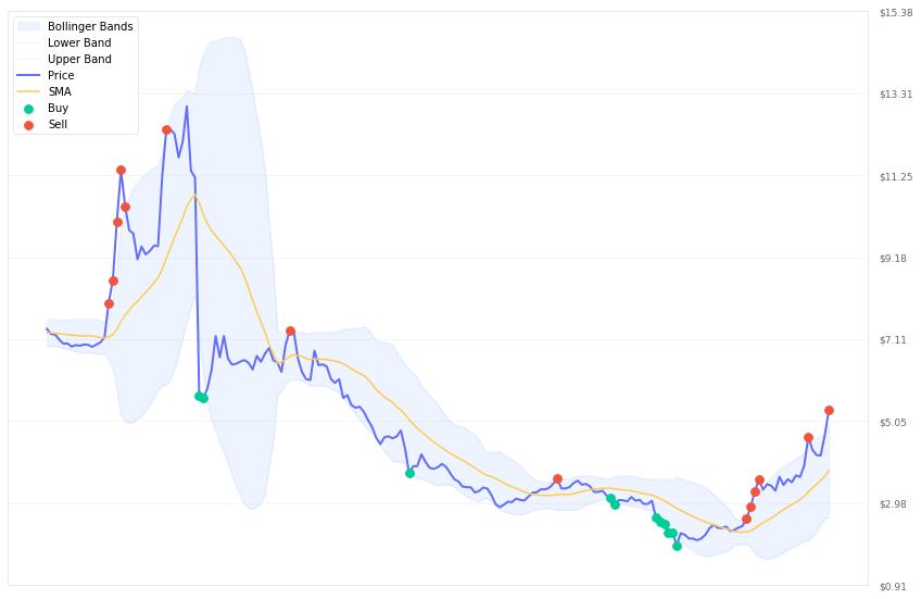DeXe Bollinger Bands