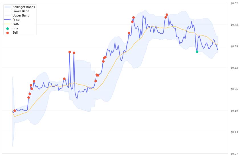 DexKit Boillinger Bands