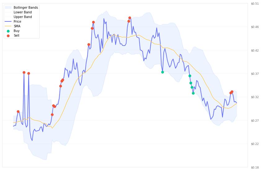 DexKit Boillinger Bands