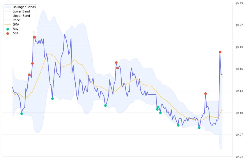 Domani Protocol Bollinger Bands