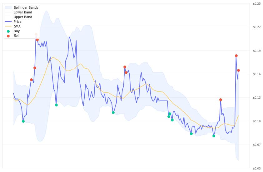 Domani Protocol Bollinger Bands