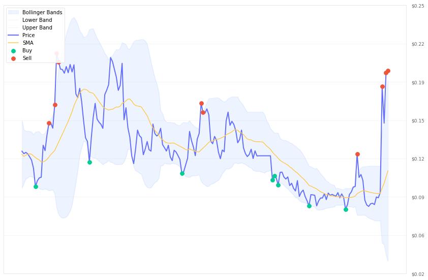 Domani Protocol Boillinger Bands