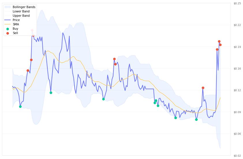 Domani Protocol Boillinger Bands