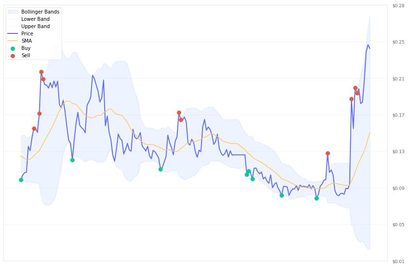 Domani Protocol MACD