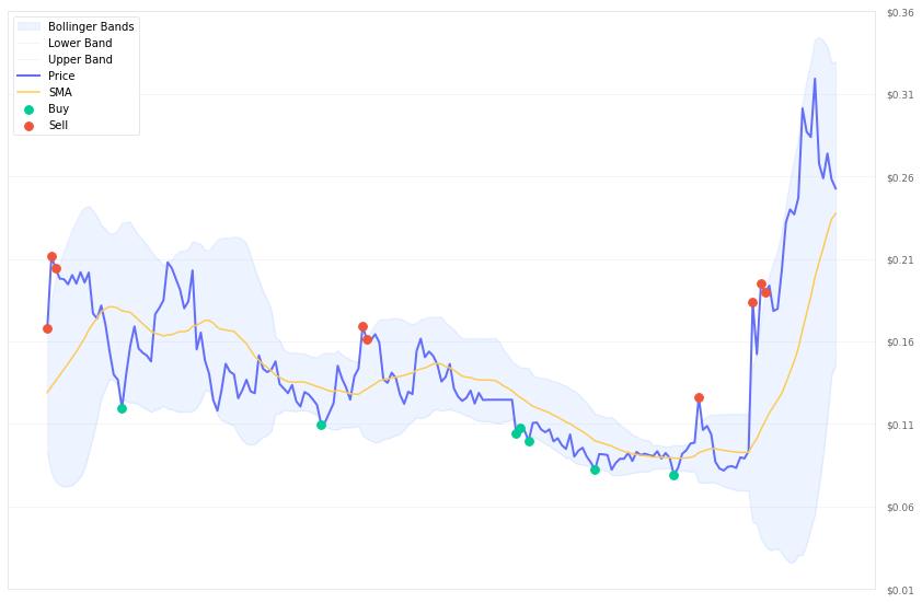 Domani Protocol MACD