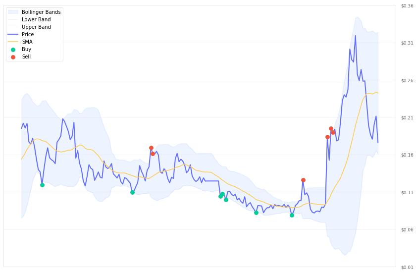Domani Protocol MACD