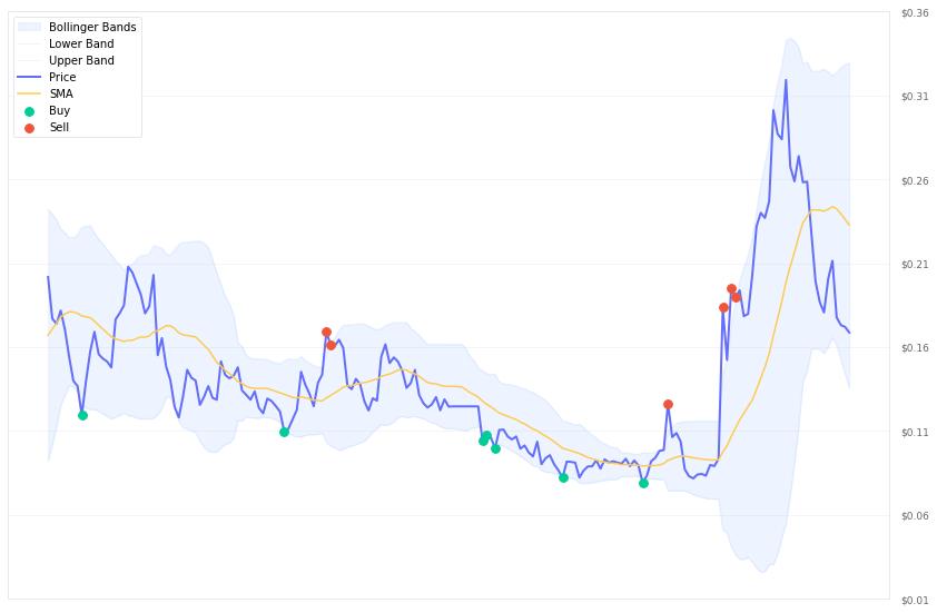 Domani Protocol MACD