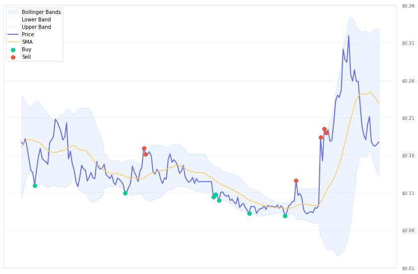 Domani Protocol MACD