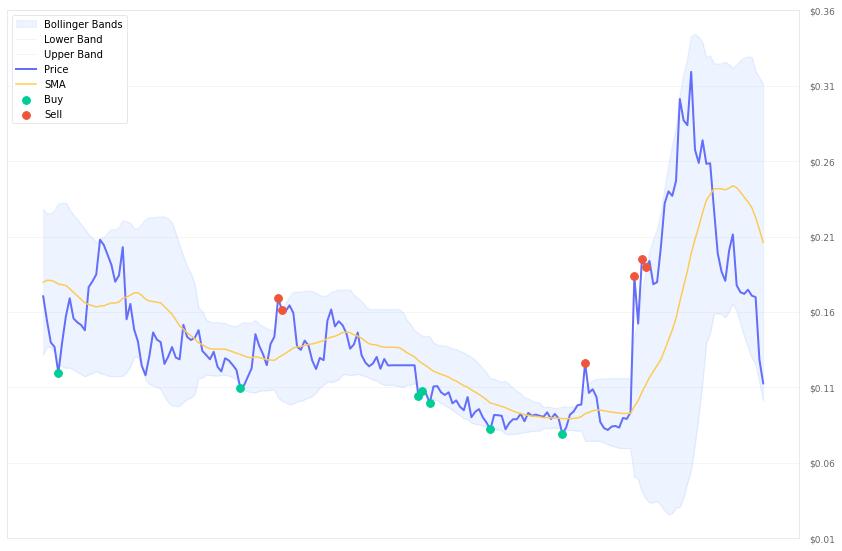 Domani Protocol MACD