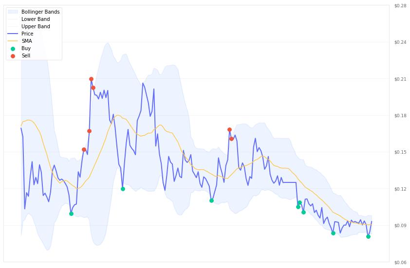 Domani Protocol MACD