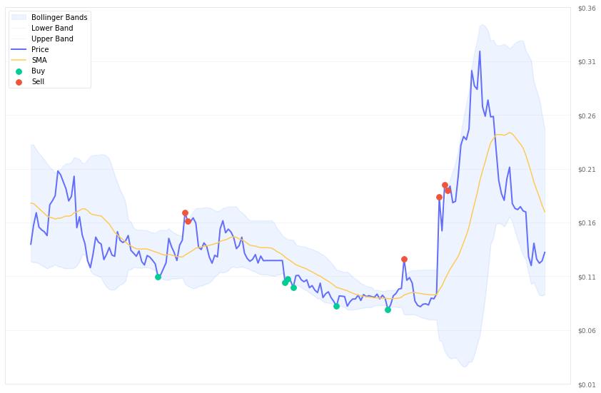Domani Protocol MACD