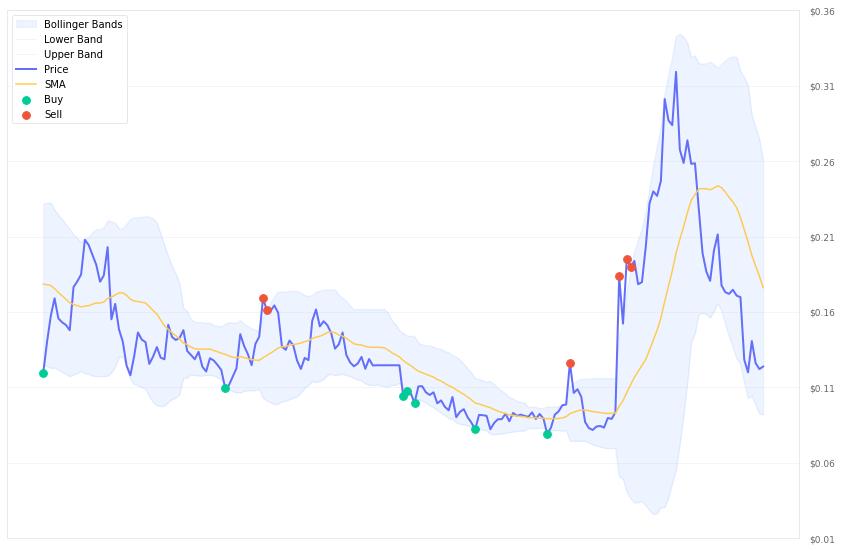 Domani Protocol MACD