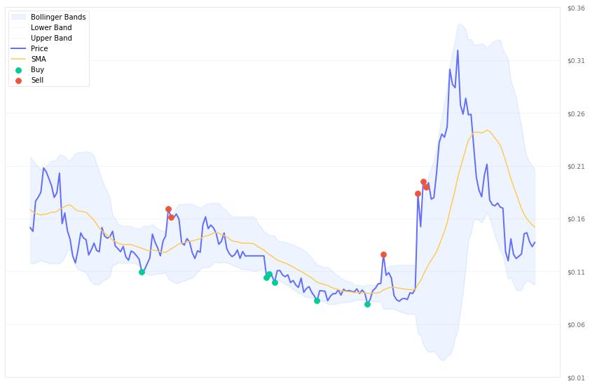 Domani Protocol MACD