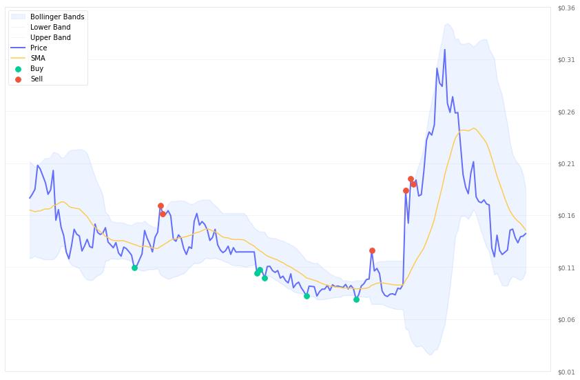 Domani Protocol MACD