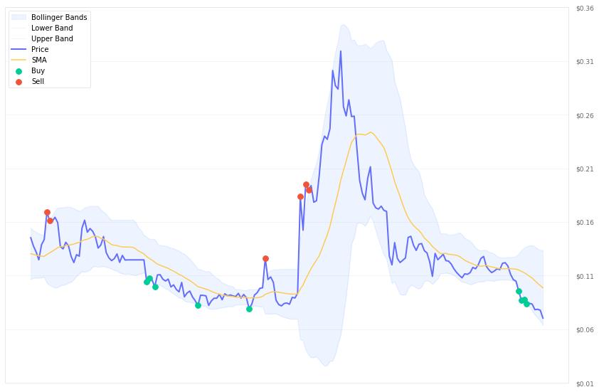 Domani Protocol Bollinger Bands