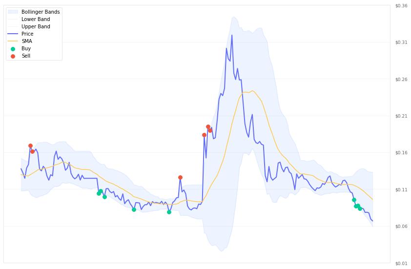 Domani Protocol Полосы Боллинджера