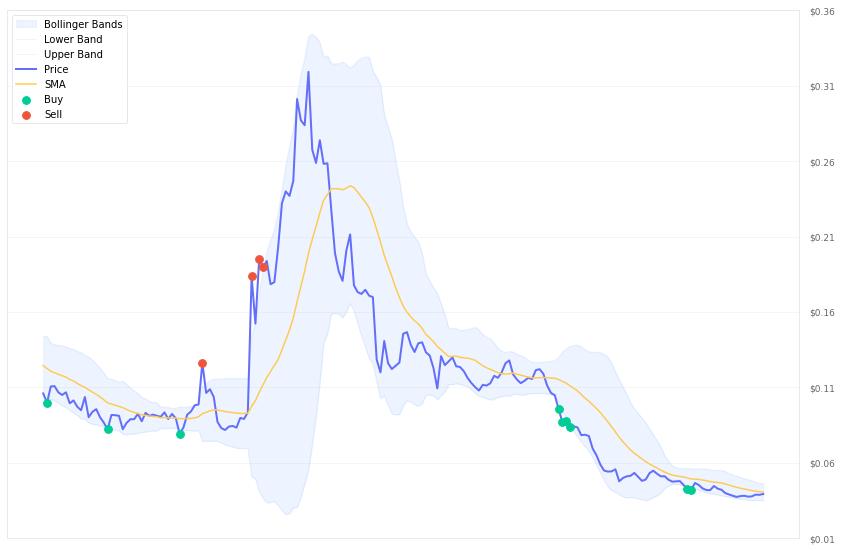 Domani Protocol Bollinger Bands