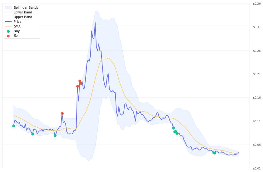 Domani Protocol Полосы Боллинджера