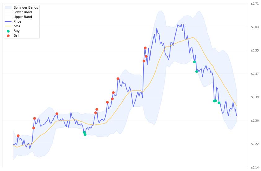 DexTools Bollinger Bands