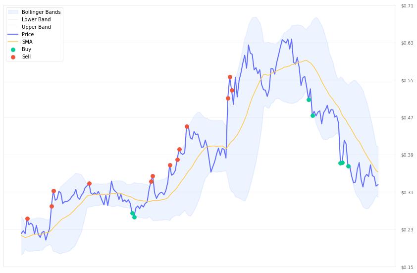 DexTools Bollinger Bands