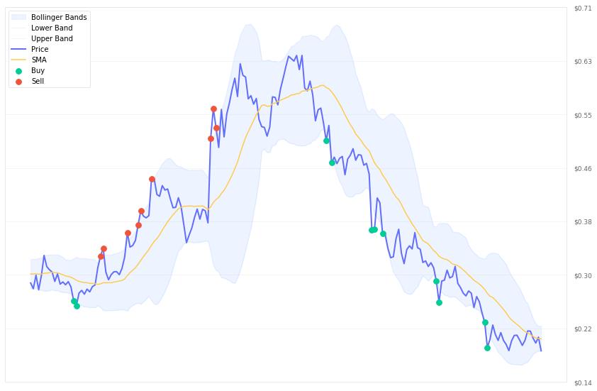 DexTools Полосы Боллинджера