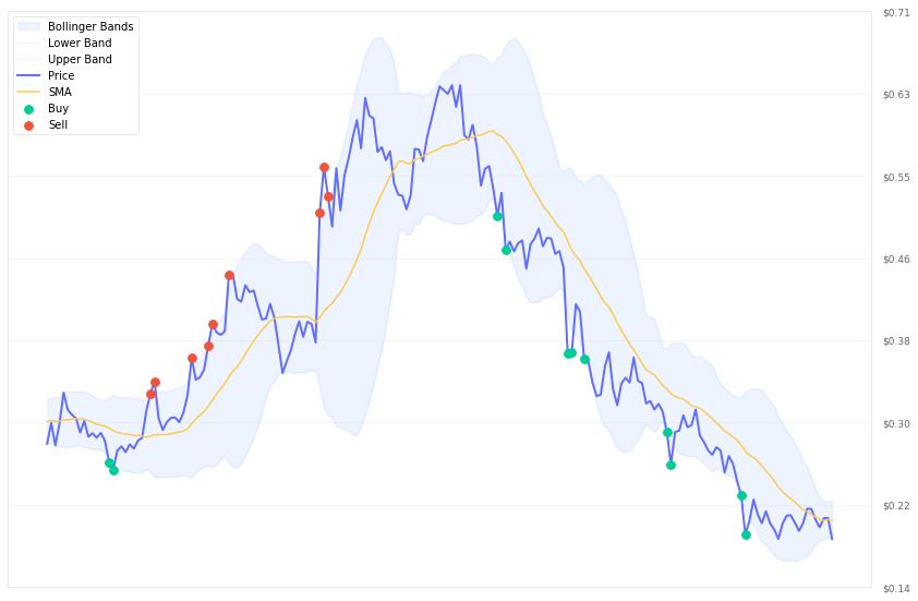 DexTools Bollinger Bands