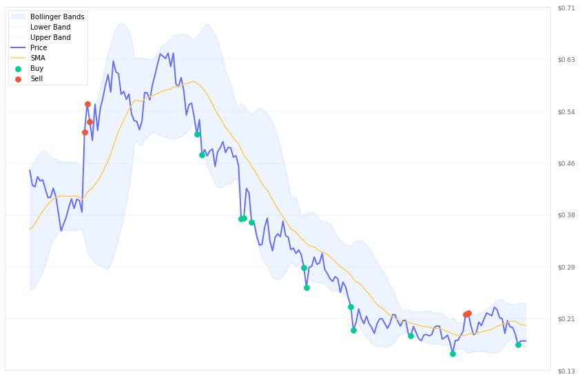 DexTools Полосы Боллинджера