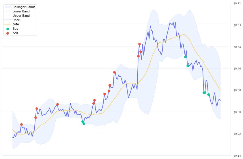 DexTools Bollinger Bands