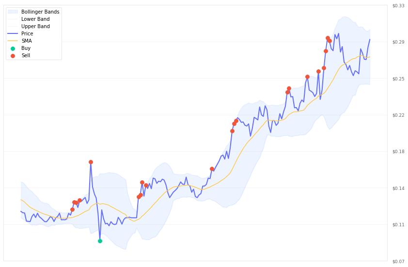 DexTools Bollinger Bands