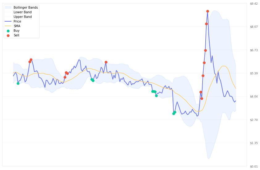 Internet Computer (IOU) Bollinger Bands