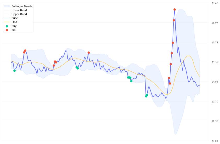 Internet Computer (IOU) Bollinger Bands