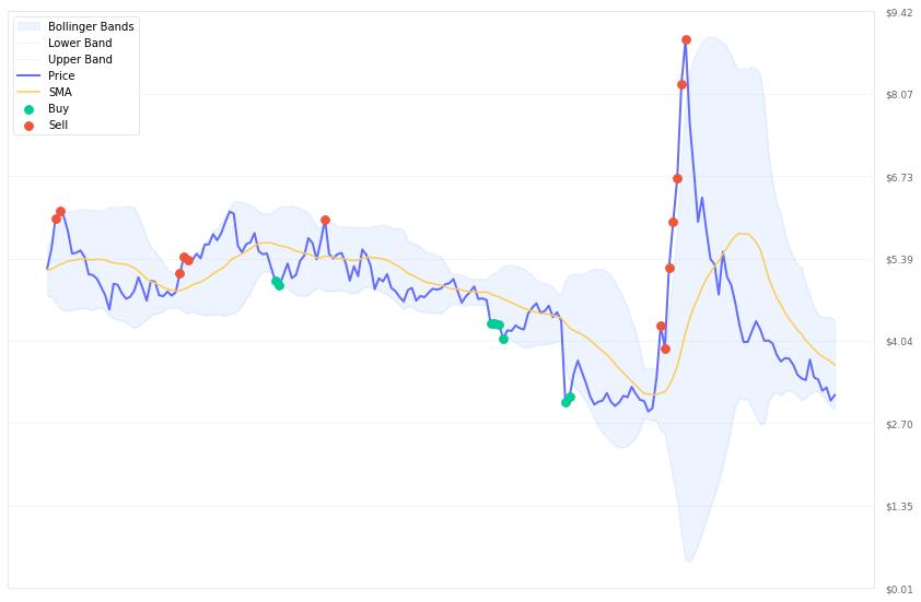 Internet Computer (IOU) Полосы Боллинджера