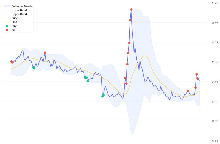 Internet Computer (IOU) Bollinger Bands