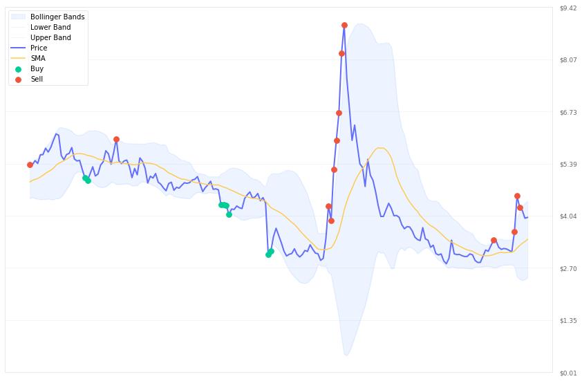 Internet Computer (IOU) Bollinger Bands