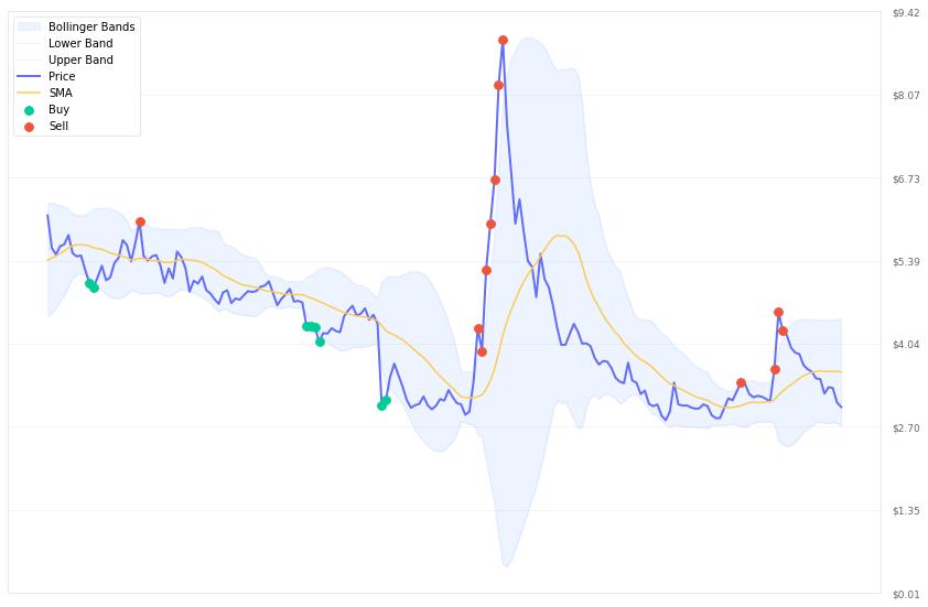 Internet Computer (IOU) Полосы Боллинджера