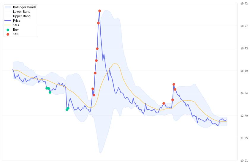 Internet Computer (IOU) Bollinger Bands