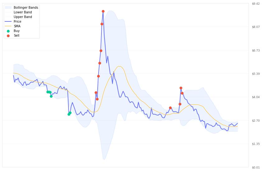 Internet Computer (IOU) Bollinger Bands