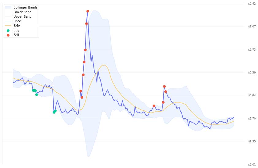 Internet Computer (IOU) Полосы Боллинджера