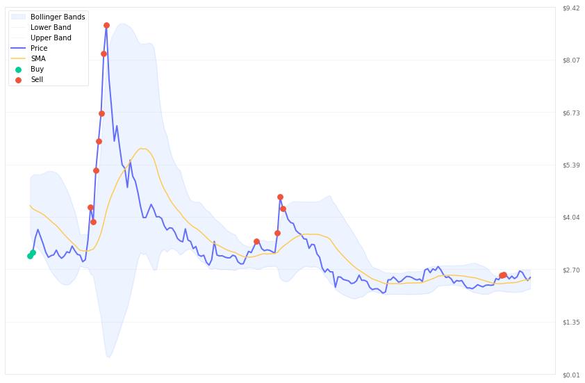 Internet Computer (IOU) Bollinger Bands