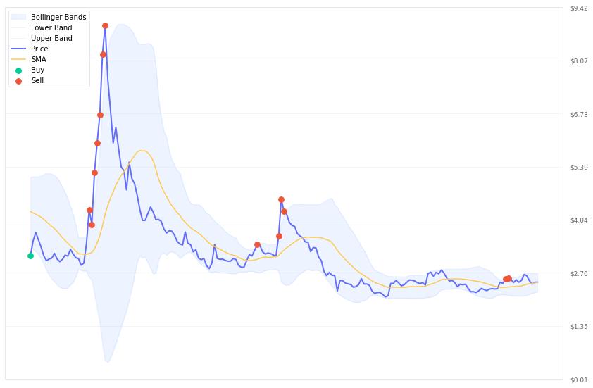 Internet Computer (IOU) Bollinger Bands