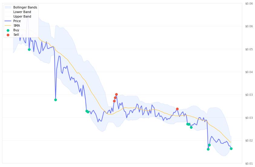 DForce Token Полосы Боллинджера