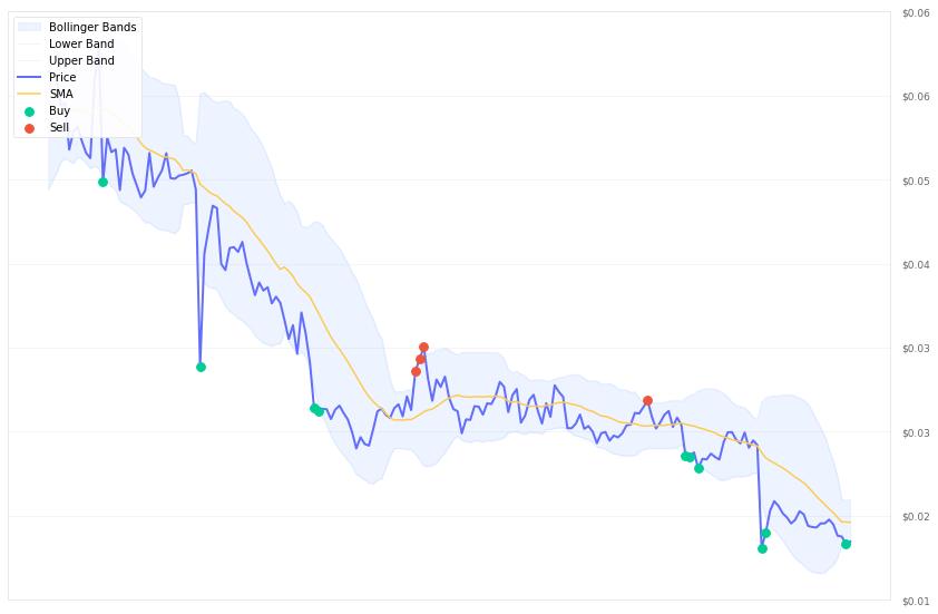 DForce Token Bollinger Bands