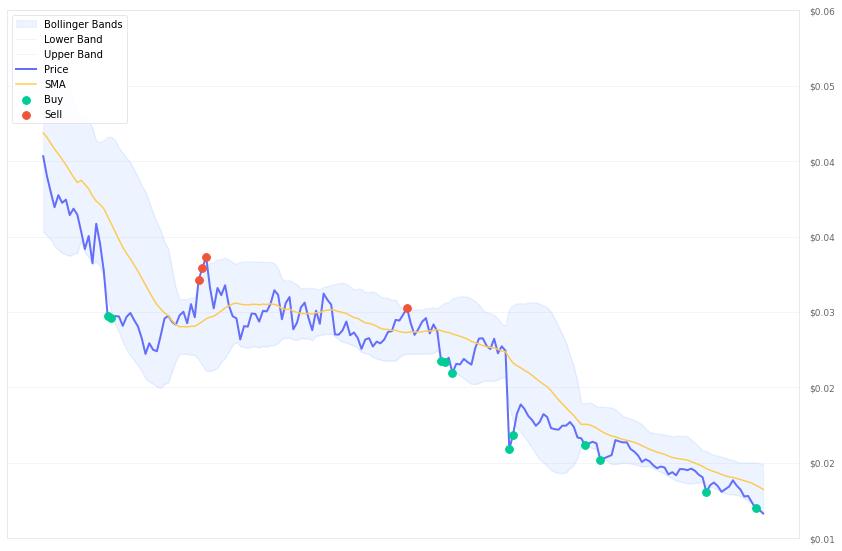 DForce Token Bollinger Bands