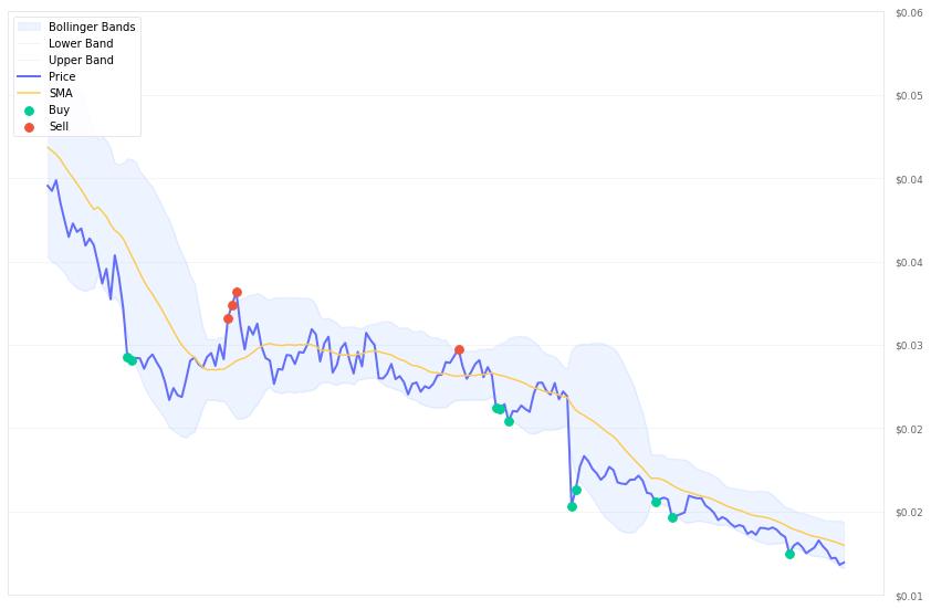 DForce Token Bollinger Bands