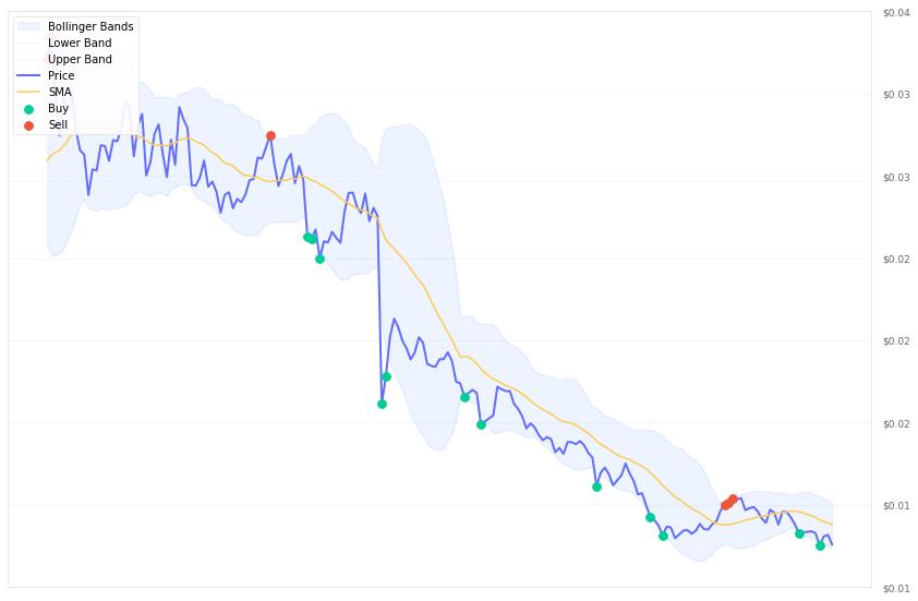 DForce Token Bollinger Bands