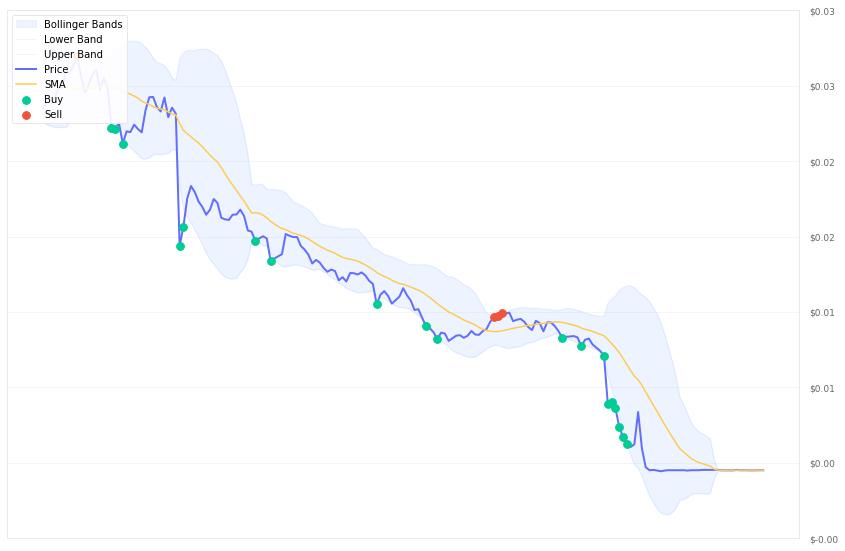 DForce Token Bollinger Bands